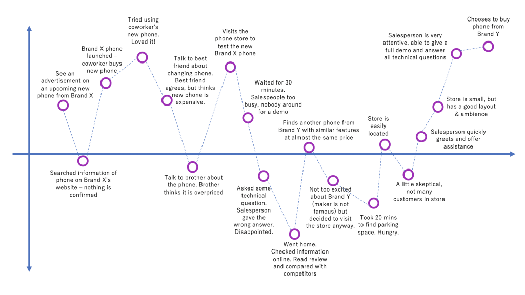 Visualizing business threats and opportunities through the User Journey ...